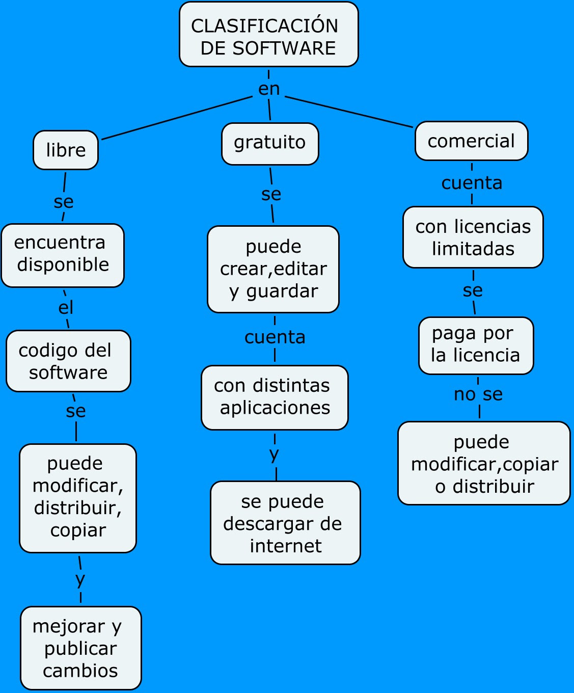 Mapa Conceptual De Software Y Su Clasificacion Englshrini My Xxx Hot Girl