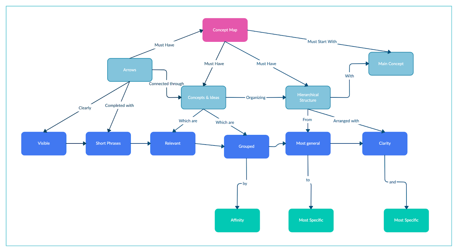 What Is A Concept Map Concept Maps Explained Gloow Blog