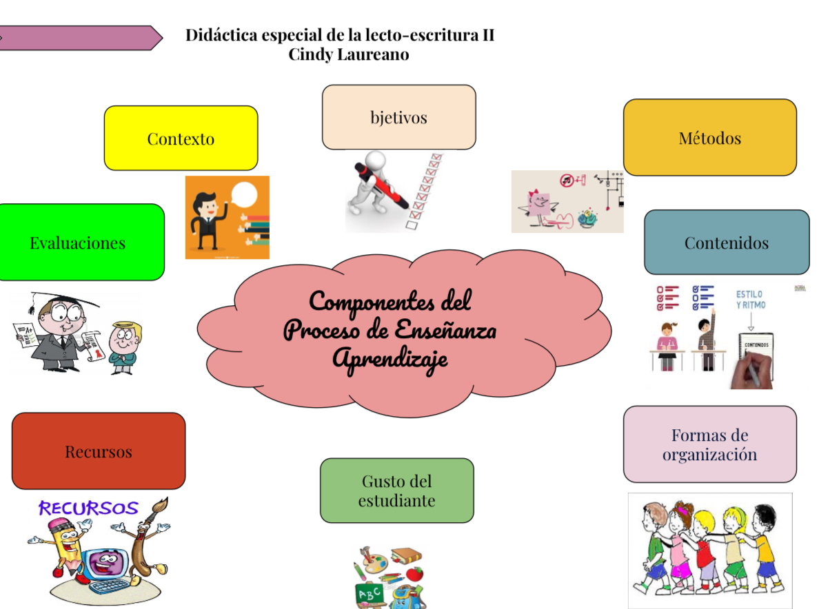 Proceso De Ensenanza Aprendizaje Mapa Mental Images Sexiezpix Web Porn