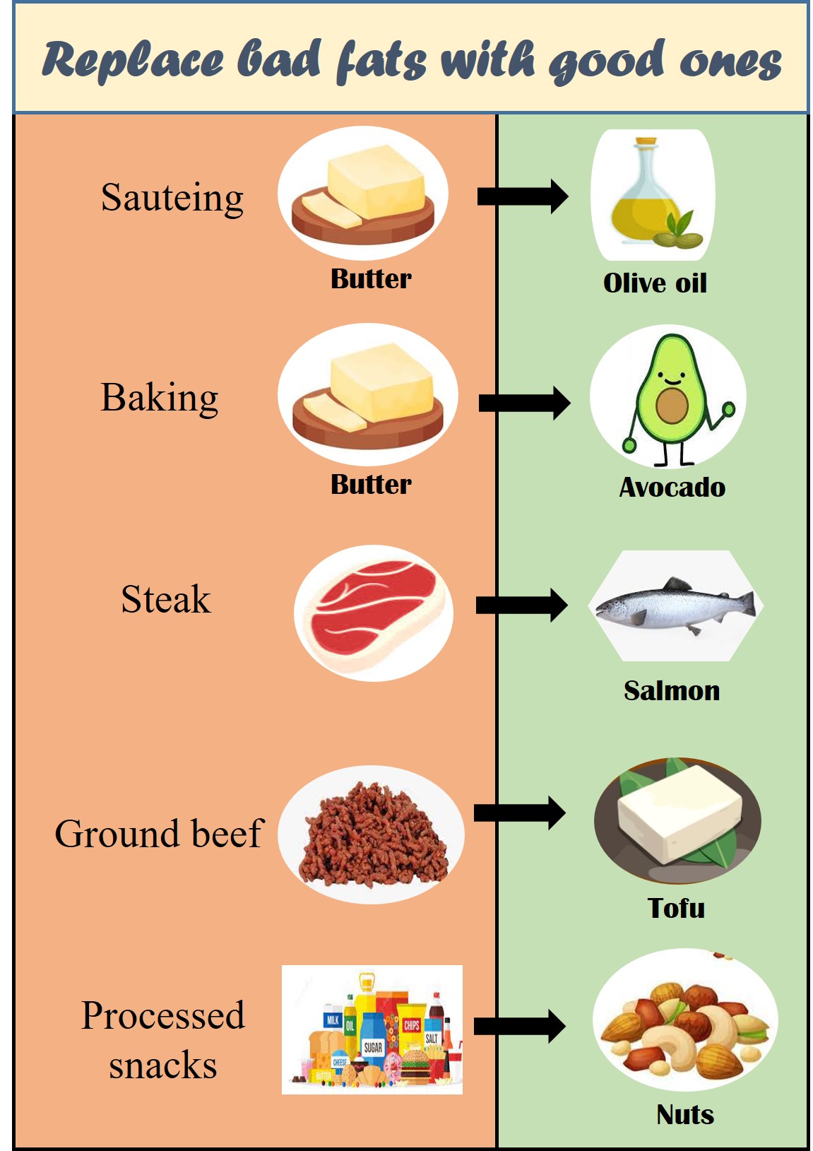 Sources Of Dietary Fats Iyurved