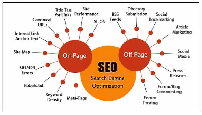 What Is Seo In Digital Marketing