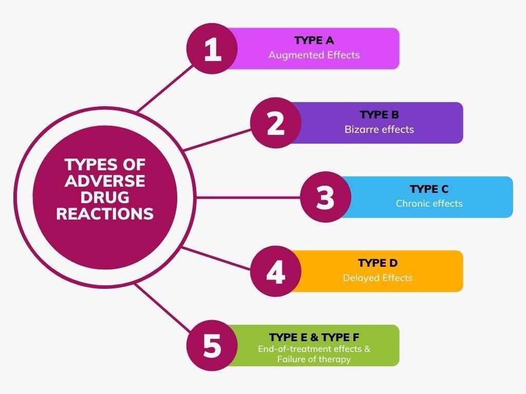 Adverse Drug Reactions Pharmaguideline