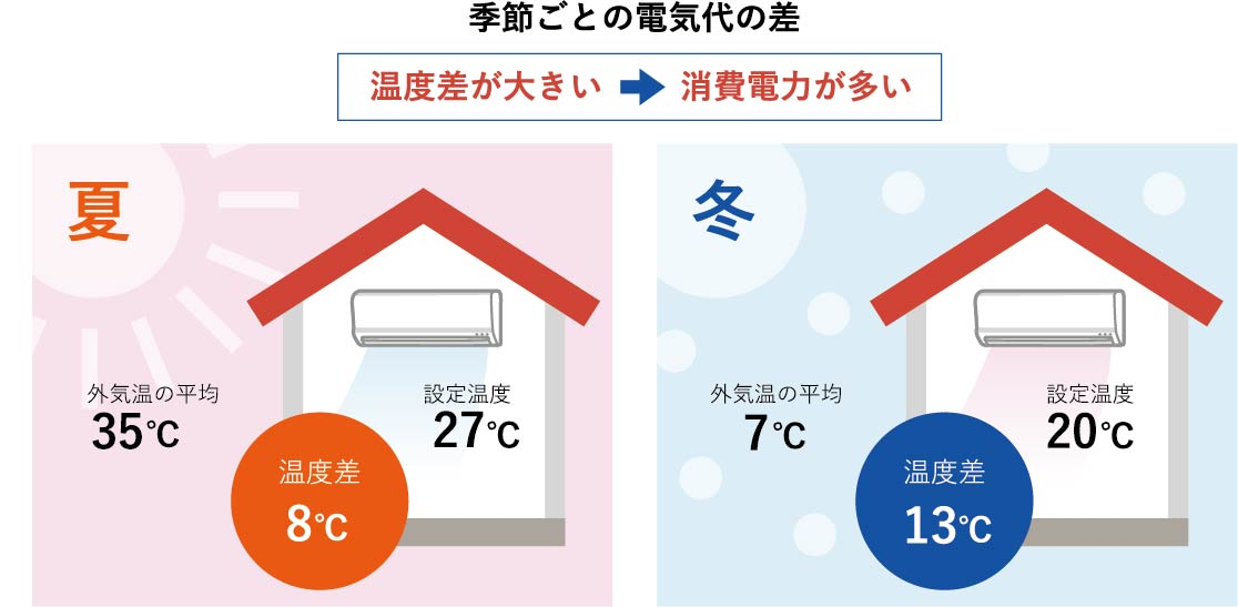 エアコンの暖房の設定温度は何度がよい？節約方法や電気代も解説 コツコツcd 株式会社cdエナジーダイレクト