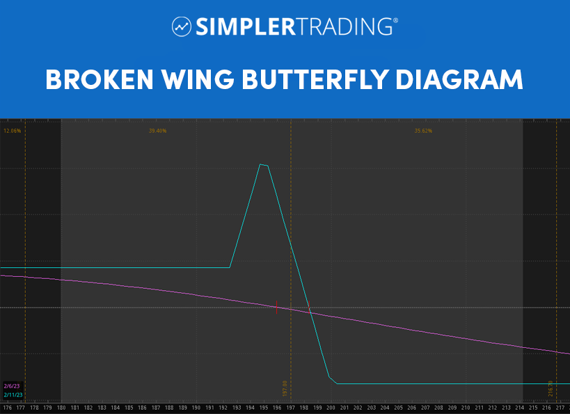 What Is A Broken Wing Butterfly Simpler Trading