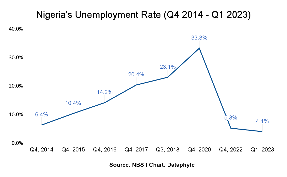 Explaining Nigerias New 41 Unemployment Rate Dataphyte