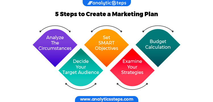 5 Steps To Create A Marketing Plan Analytics Steps