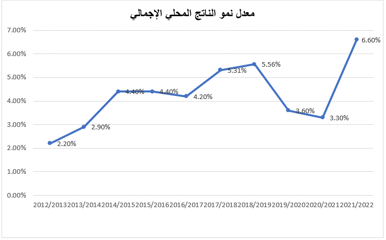 هل تتراجع معدلات نمو الاقتصاد المصري منذ عام 2014؟ المرصد