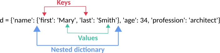 How To Loop Through A Nested Dictionary With Python Be On The Right