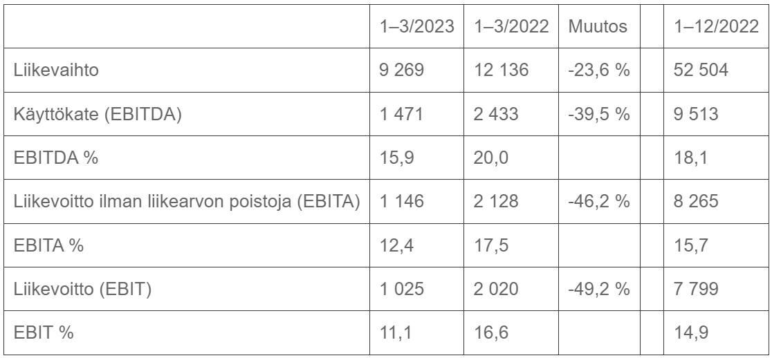 Lapwall Nopeassa Ja Kannattavassa Kasvussa Vaikeassa Markkinassa