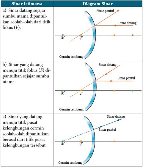 Cahaya Dan Alat Optik Materi Ipa Kelas 8