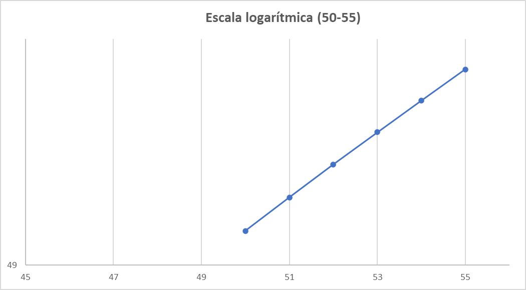 Escala Logarítmica O Que é Calcular E Interpretar O Gráfico