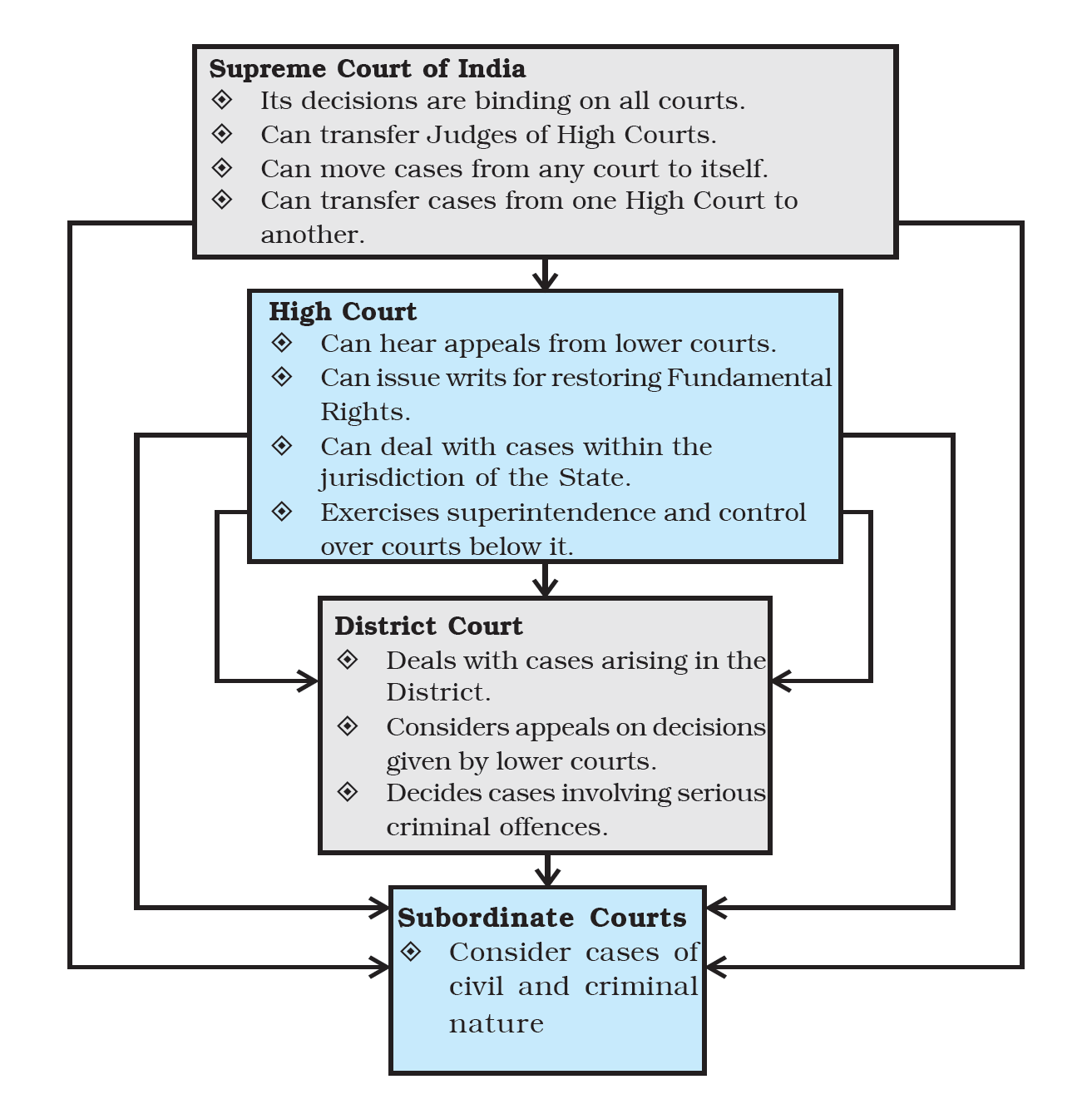 Judicial System In India Ipleaders