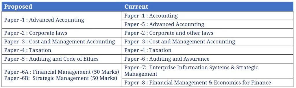 Highlights And Applicability Icai New Scheme For Ca 2024