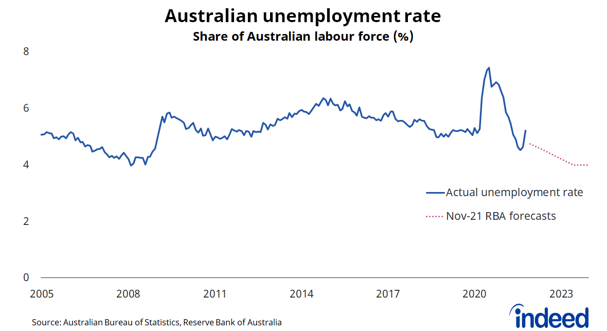 Australias Bumpy Recovery Set To Shift Into Higher Gear In 2022