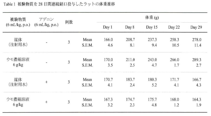 アデニン誘発性腎障害モデルラットを用いた腎機能評価および安全性評価試験 株式会社apaコーポレーション