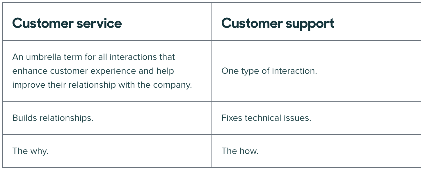 Customer Support Vs Customer Service 5 Key Differences Televerde