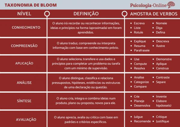 Como A Taxonomia De Bloom Pode Ajudar Na Aprendizagem Blog Sas Educação