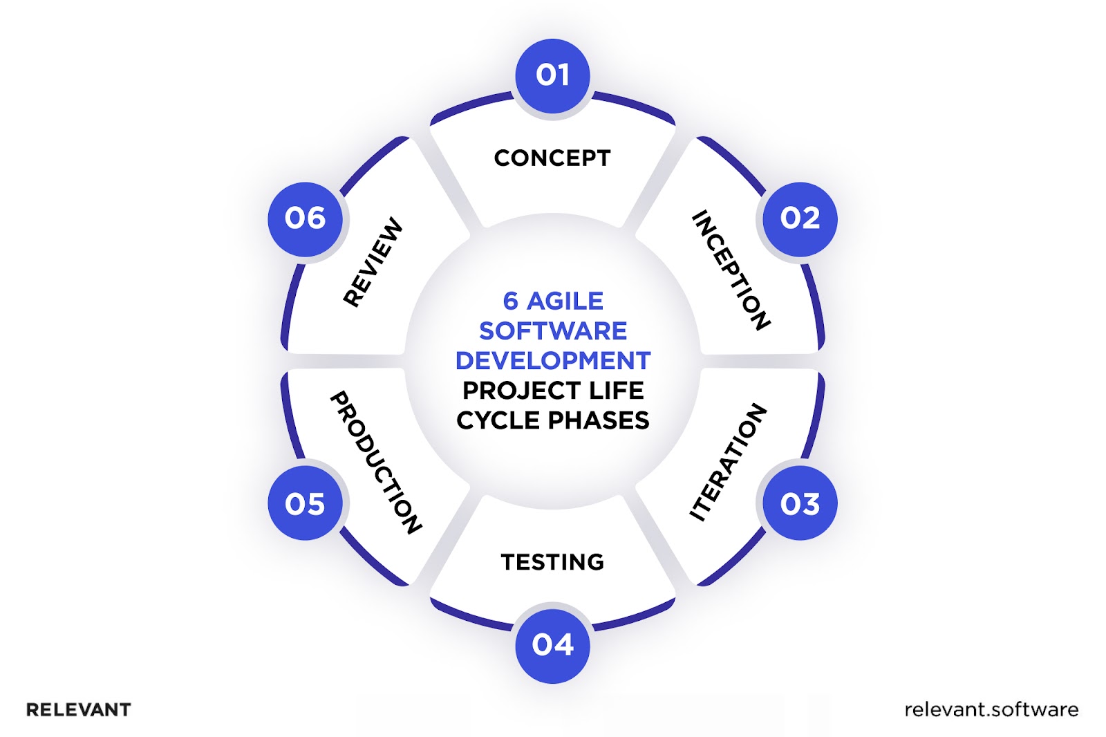 Agile Software Development Life Cycle Phases Tools