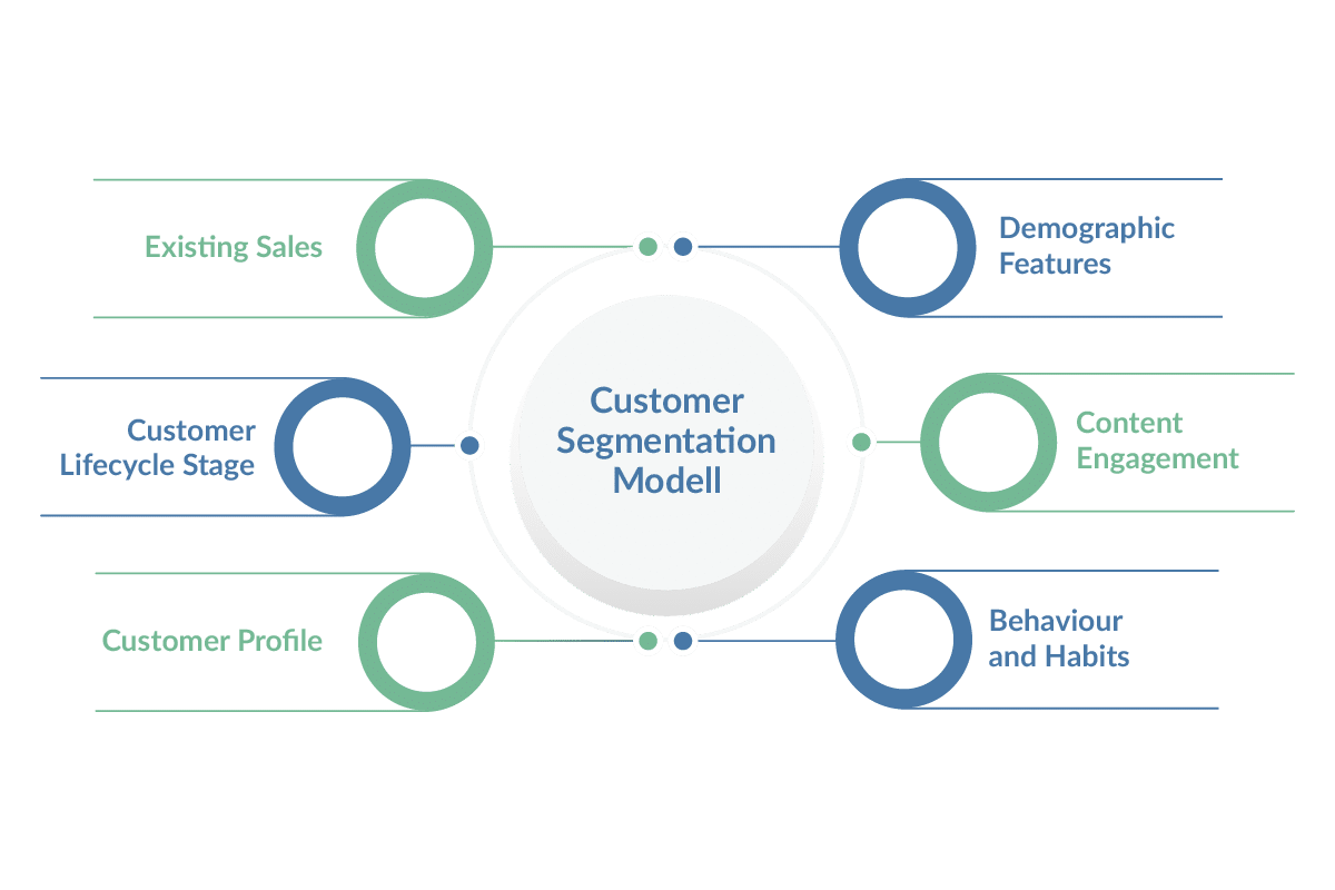 Customer Segmentation Analysis Types Examples And Methods Qualaroo