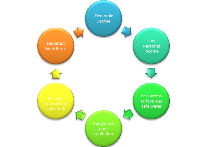 The Poverty Cycle Slentell