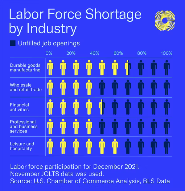 Americas Labor Shortage Whats Going On And 4 Things Your Company