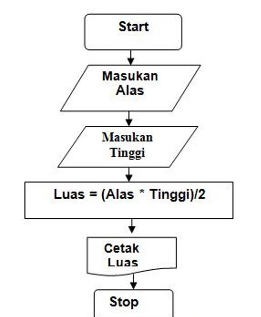 Menghitung Luas Segitiga Menggunakan Flowchart Pada Flowchart Ini