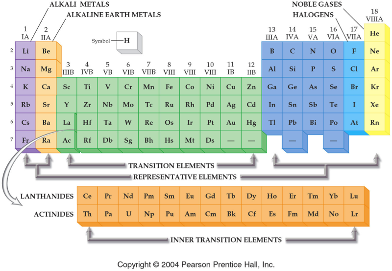 Introduction To Periodic Table Ms Jkims Science Classes