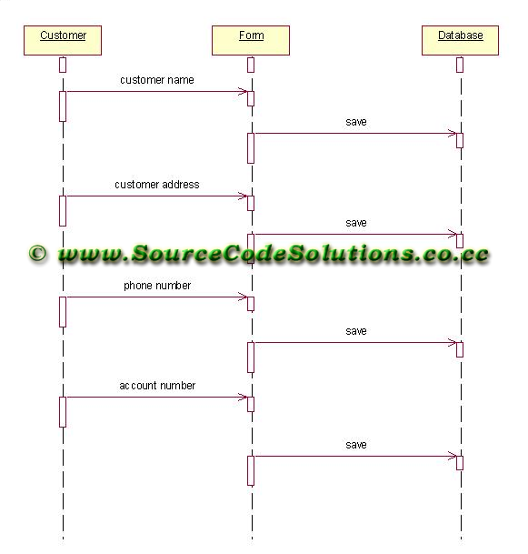 Bank Sequence Diagram