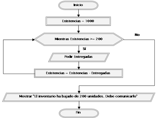 Algoritmos Diagramas De Flujo Seudocodigos