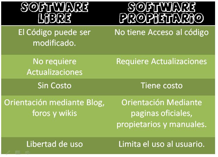 Software Libre Que Tan Libre Cuadro Comparativo De Software Libre Vs