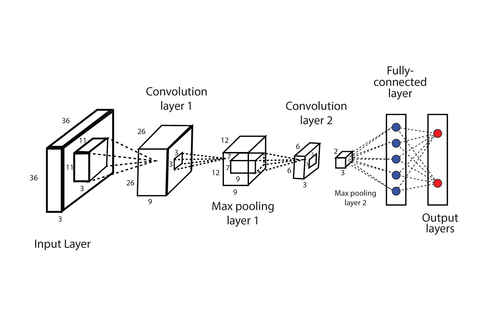 5 Common Architectures In Convolution Neural Networks Cnn Analytics