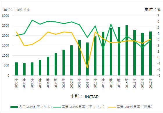 アフリカの貿易事情まとめ Anza 日本企業のアフリカでの「始める」を応援します