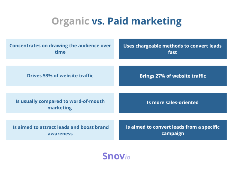 What Is Organic Marketing Definition Examples Benefits And Tips