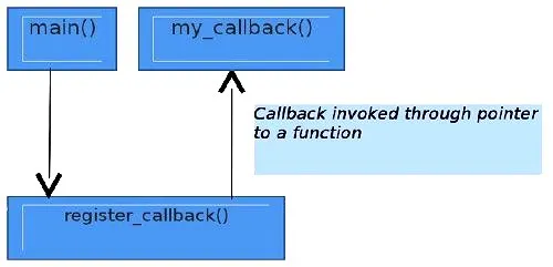 What Is Callback Function Purposes And Benefits Of Callbacks Functions