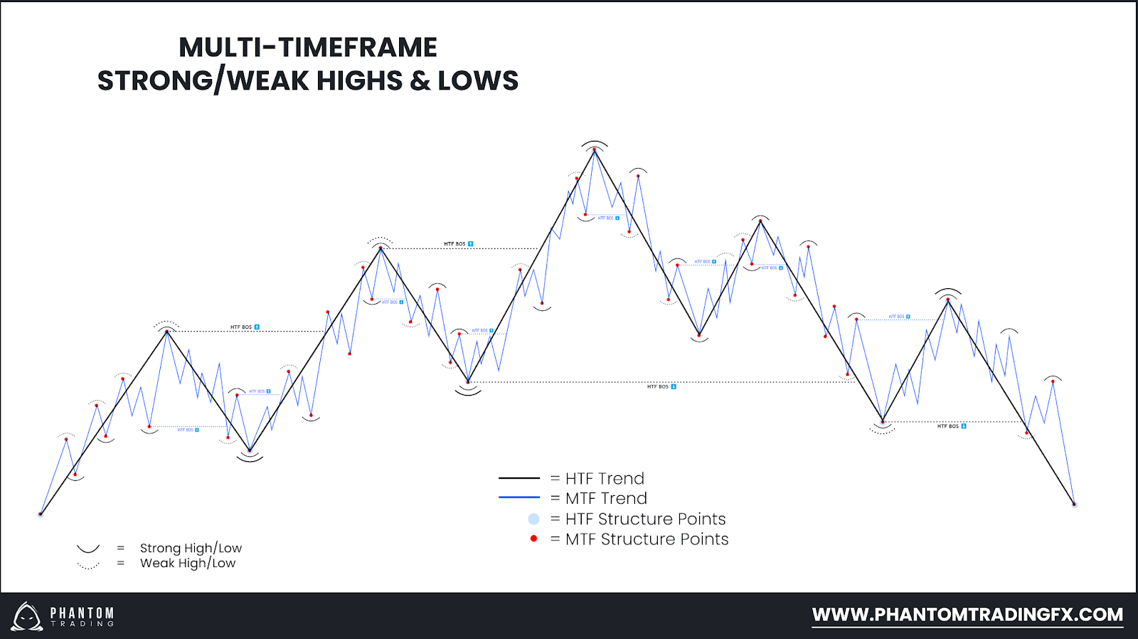 How To Use Advanced Multi Timeframe Market Structure Forex Trading