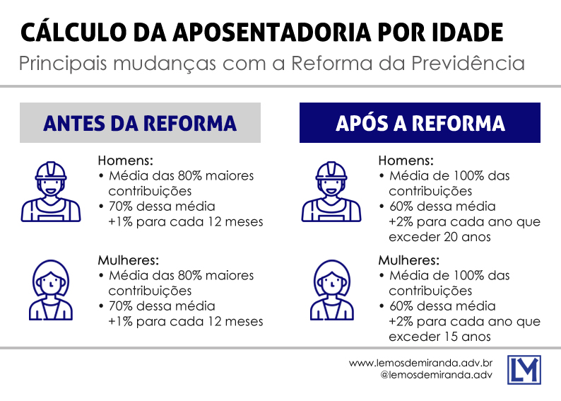 Entenda As Mudanças Na Aposentadoria Por Idade Urbana Após A Reforma Da