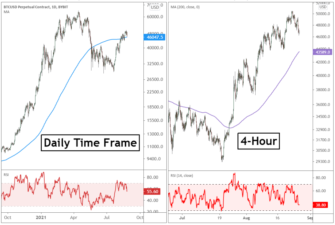 Bybit Learn How To Find Entry Exit Points Using Multiple Time Frame