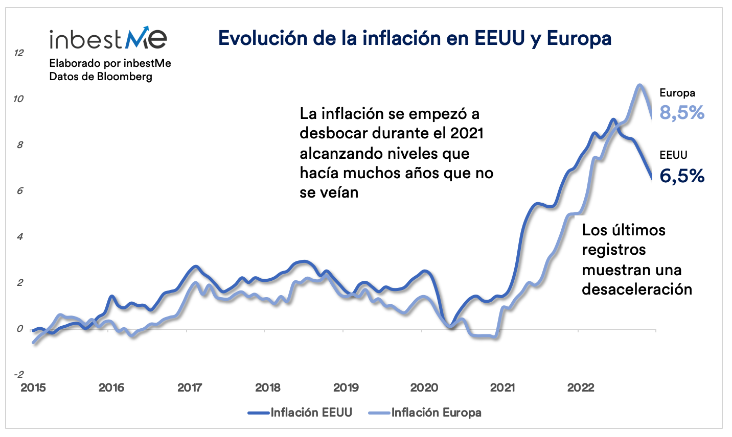 Los Tipos De Interés De Bce Y Fed Suben Blog Inbestme