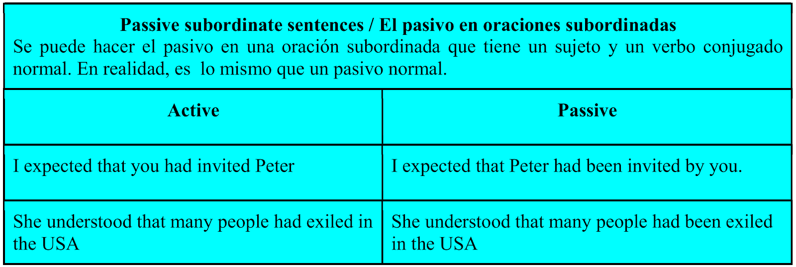 Passive Voice In English Voz Pasiva En Inglés Inglés Práctico