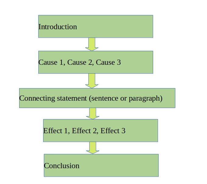 How To Write A Cause And Effect Essay The Complete Guide