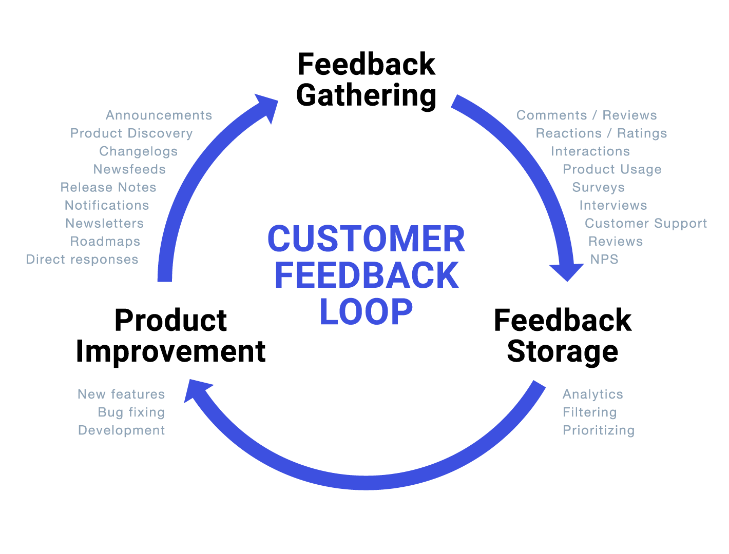 What Is A Customer Feedback Loop And Best Ways To Close It