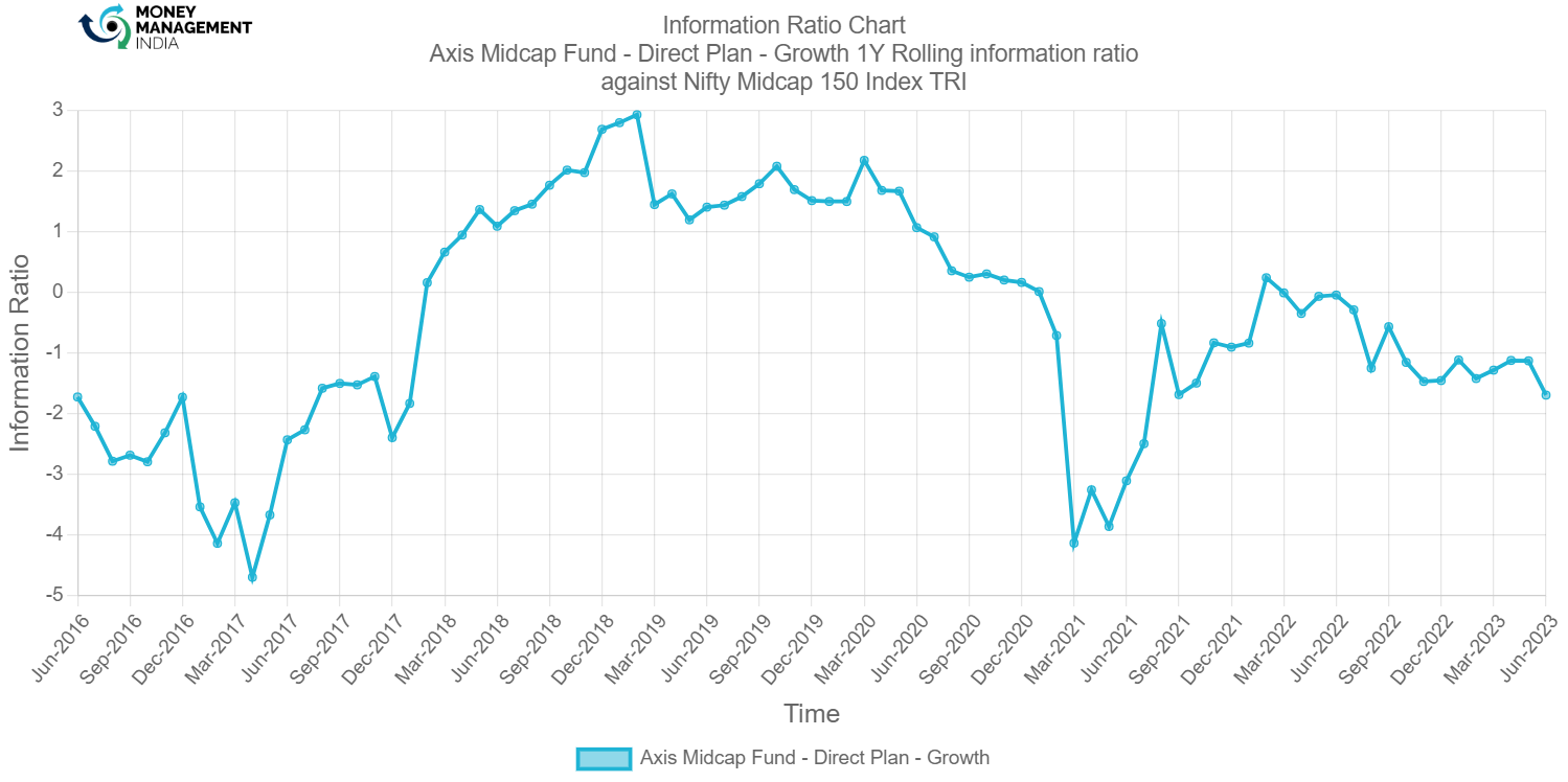 Axis Midcap Fund Direct Plan Money Management India