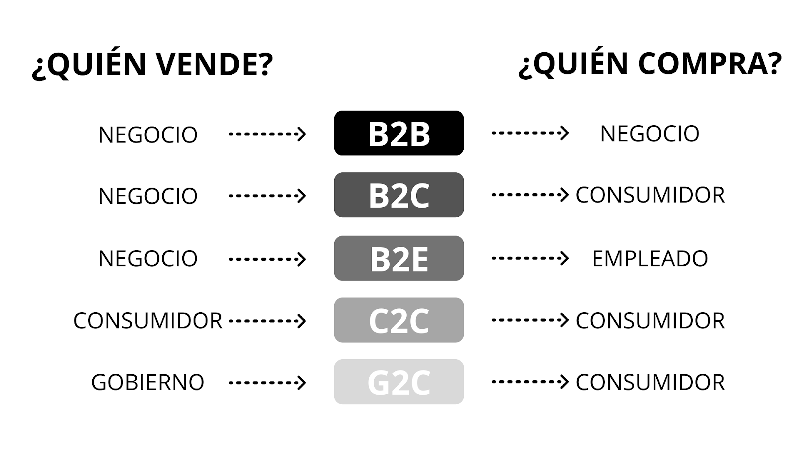 Tipos De Comercio Electrónico ¿cuál Es Mejor Para Mi Negocio Carla