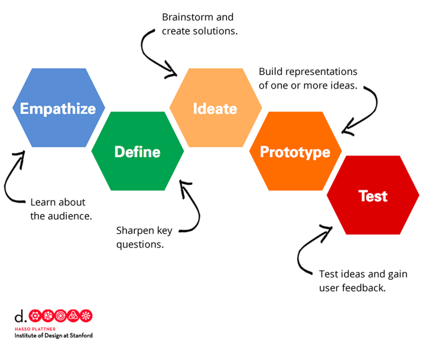 Design Thinking Una Metodología Para Innovar En Cinco Pasos 🖐