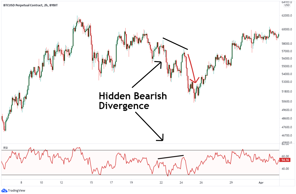 Hidden Bullish And Bearish Divergence How To Apply For Crypto Trading