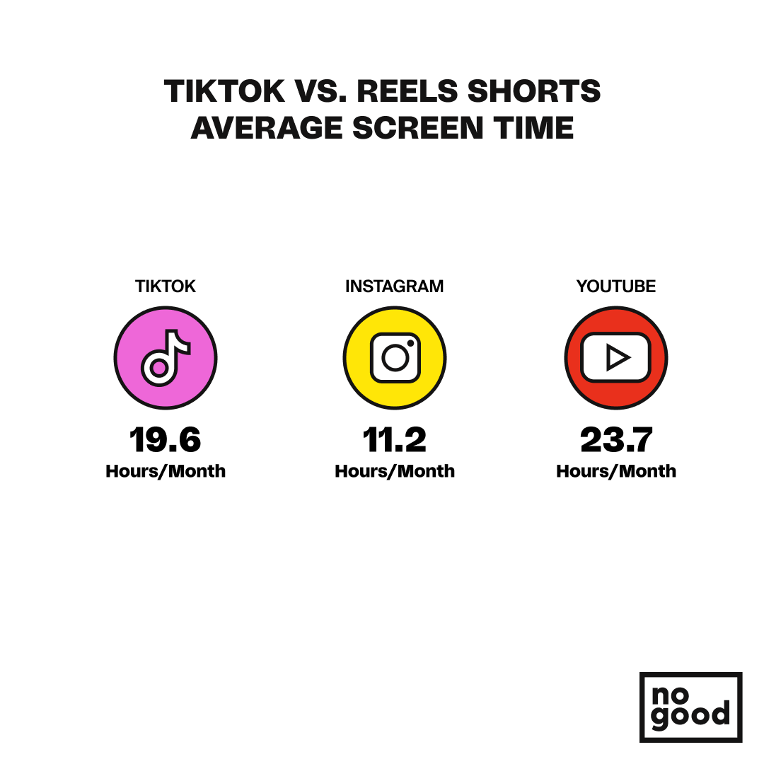 Reels Vs Tiktok Vs Shorts The Complete Guide Nogood™ Growth