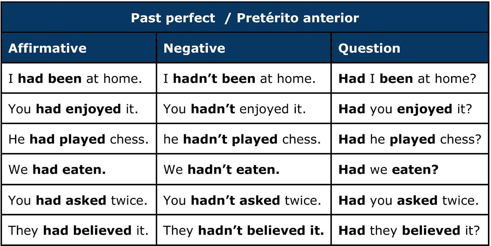 Verbal Tenses Past Perfect Tiempos Verbales Pretérito Anterior