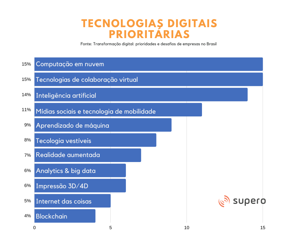 Transformação Digital No Brasil Um Panorama Geral Supero