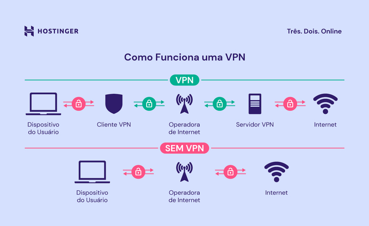 O Que É Vpn Como Funciona E Porque Você Deveria Usar Uma