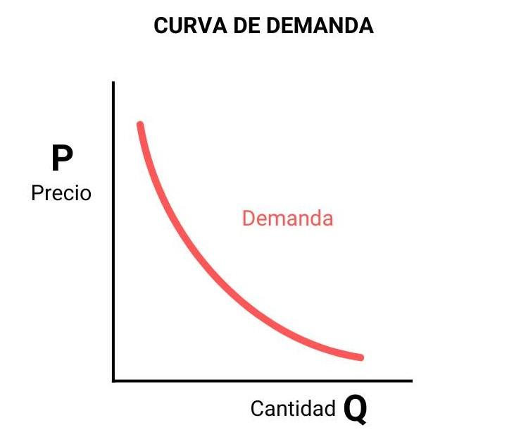 Curva De Demanda Qué Es Y Cómo Se Calcula